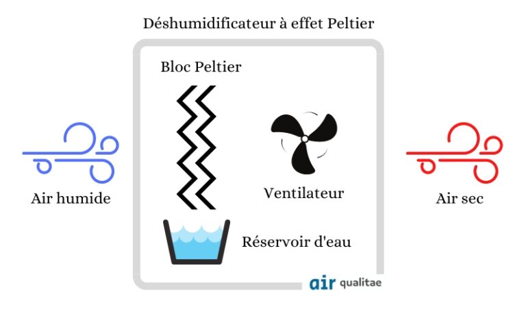 Qu’est-ce que l’effet Peltier